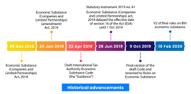 2022 Update: A Guide to BVI Economic Substance Requirements