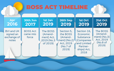 Get To Know BVI Beneficial Ownership Legislation (BOSS Act)