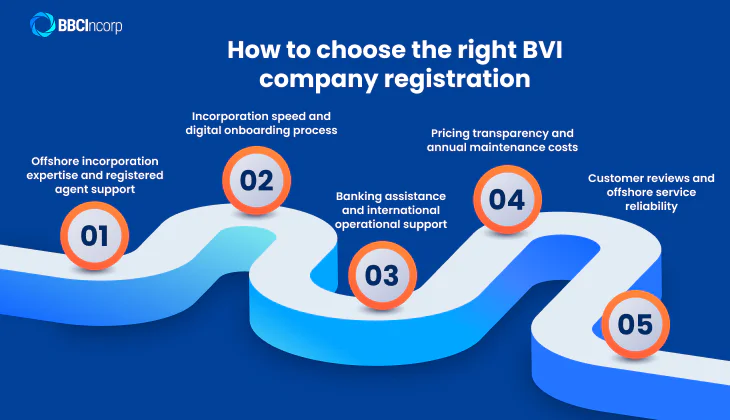 Top 5 BVI Company Incorporation Services (2026) | BBCIncorp Offshore